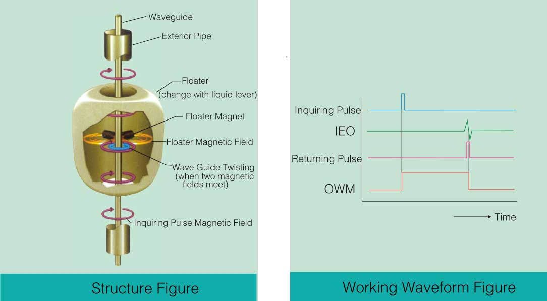 Magnetostrictive level sensor - KunLun