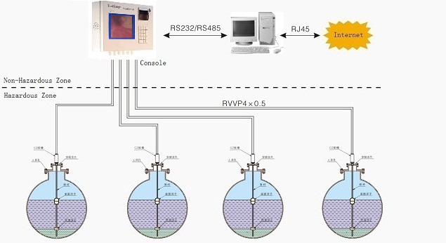 Fuel tank monitoring system manufacturer - KunLun